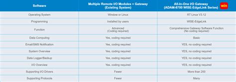 IoT I O Gateways ADAM WISE EdgeLink 研華