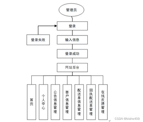【附源码】计算机毕业设计ssm绿洲小区快递配送系统小区送货系统的系统总体流程图 Csdn博客