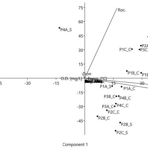 Graph Generated From Main Components Analysis On Environmental Data