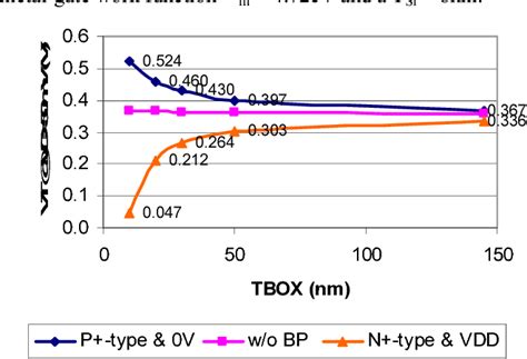 Figure 2 From 32nm And Beyond Multi Vt Ultra Thin Body And Box Fdsoi From Device To Circuit
