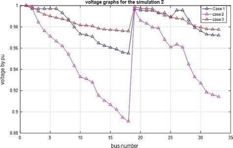 Voltage Level At Each Bus In The Ieee 33 Bus For Simulation Number 2