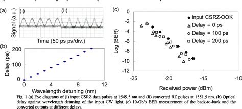 Figure 1 From All Optical Tunable Delay With Csrz Ook To Rz Ook Pulse Format Conversion