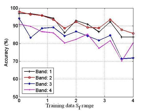 Classification Accuracy Versus Width Of The Training Data S F Interval