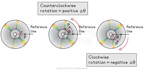 Angular Displacement Ap Physics 1 Study Guide