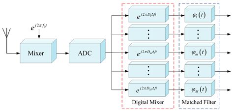 Angle And Range Unambiguous Estimation With Nested Frequency Diverse