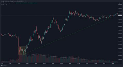 How To Read The Volume Indicator FXD Sniper