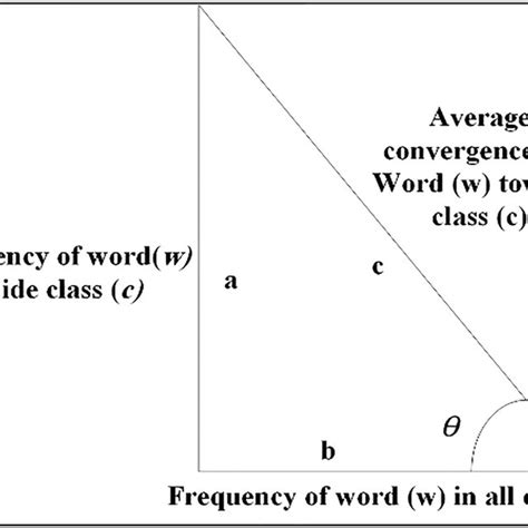 Pythagoras Theory—relationship Of Words Ranking Download Scientific Diagram
