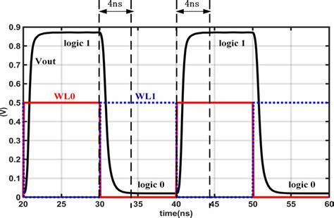 Read Operation And Related Signal Waveforms Download Scientific Diagram