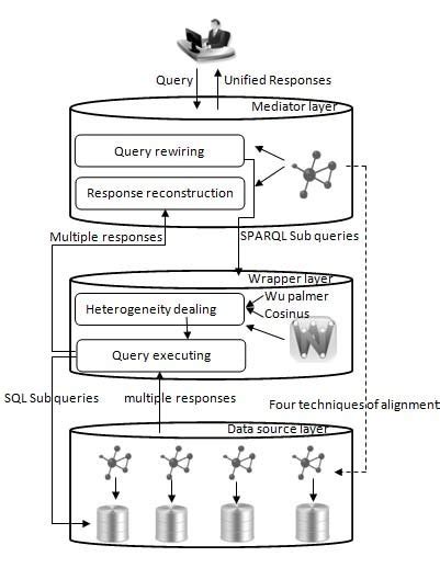 Semantic Mediation Architecture Download Scientific Diagram