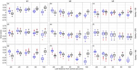 Boxplot Of Mlc Positional Errors At Five Distances From Central Axis