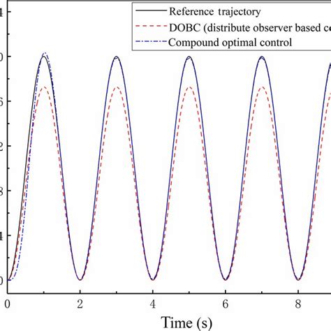 the cosine wave tracking effect of the compound optimal control and