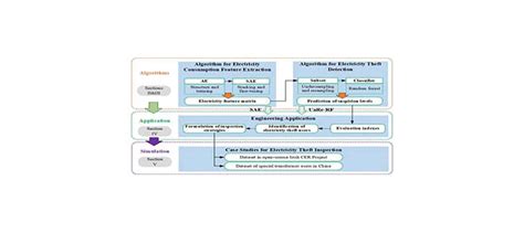 Electricity Theft Detection Based On Stacked Autoencoder And The Undersampling And Resampling