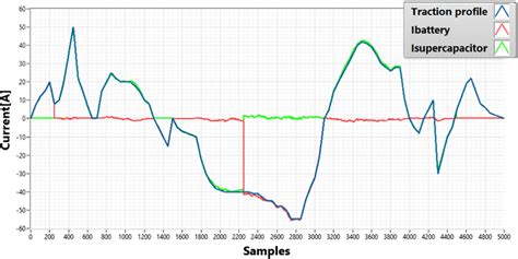 testing of algorithm which used whole traction profile download