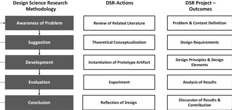 General Design Science Research Approach Adapted From Kuechler And
