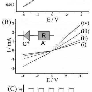 A Cyclic Voltammograms Scan Rate 0 1 Vs 1 For A 5 Mm Diameter Download Scientific Diagram