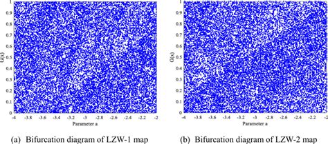Bifurcation Diagrams Of Two Maps Download Scientific Diagram