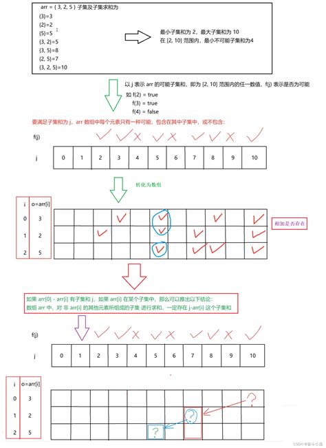 有假币与求正数数组的最小不可组成和 csdn博客