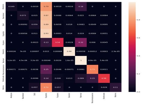 Analysis Of Ton Iot Unw Nb15 And Edge Iiot Datasets Using Dl In Cybersecurity For Iot