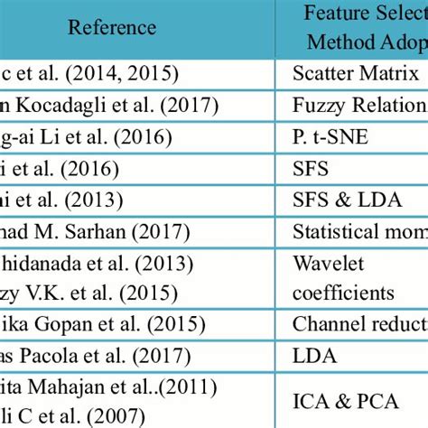 Summary Of Feature Selection Methods Used In Eeg Classification Problems Download Scientific