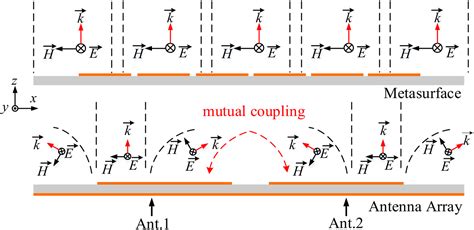 Low Profile Closely Coupled Dual Band Mimo Antenna Using Double Layer Metasurface