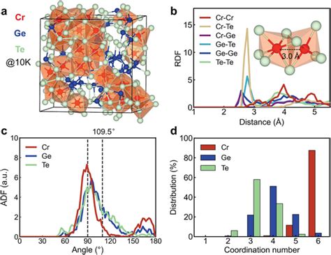 Ab Initio Simulation Models Of A‐crgt A The Relaxed Structural Model