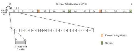 Comprehensive Gprs Tutorial Rf Wireless World