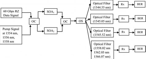 system setup for wavelength converter based on fwm in soa mzi oc