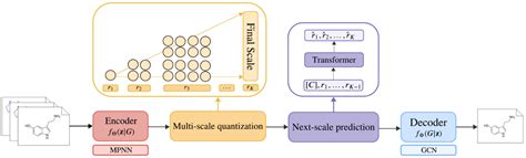 논문 리뷰 Make Autoregressive Great Again Diffusion Free Graph Generation With Next Scale Prediction