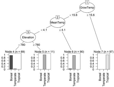 The Random Forest Prediction Model For Climatic Zones Representing