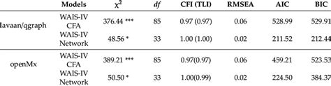 Model Fit Indices For Latent Variable And Network Models Of Hungarian