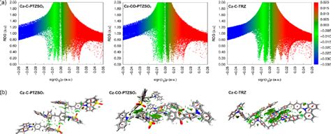 A Plots Of Rdg Vs The Electron Density ρ Multiplied By The Sign Of Download Scientific