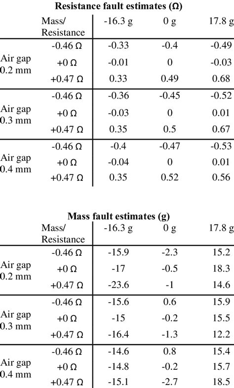 Neural Network Compensated Fault Estimates Download Table