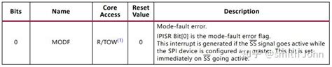 VIVADO IPAXI QUAD SPI 知乎