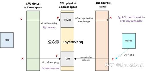 看完秒懂：linux Dma Mapping机制分析 知乎