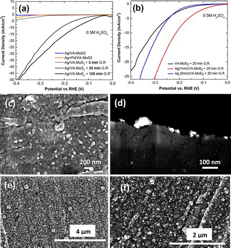A Linear Sweep Voltammogram LSV Highlighting The Impact From Time Of Download Scientific
