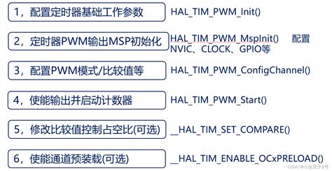 Stm32f1定时器timer Stm32f1x Timer Csdn博客