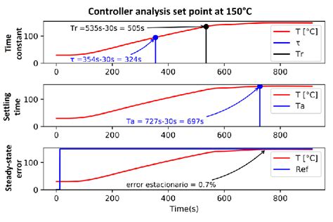 analysis of controller parameters with 150 c reference download