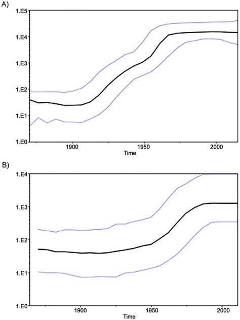 Bayesian Skyline Plots For Demographic Reconstruction Using Ns5b Download Scientific Diagram