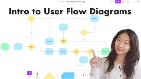 How To Make A User Flow Diagram With Example Sezmak Process