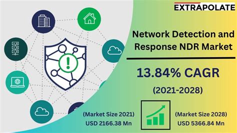 Global Network Detection And Response Ndr Market Analysis And Forecast