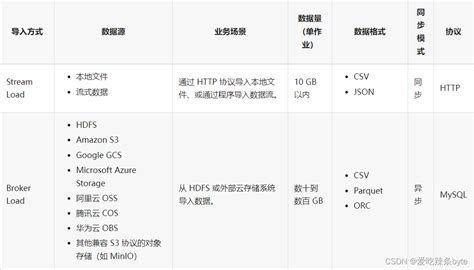 第30章：starrocks数据导入——总览starrock数据导入工具 Csdn博客