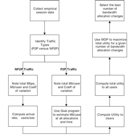 pdf a traffic shaping model for optimizing network operations