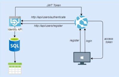 How To Create An Identity Service API Using ASP NET Core Andrewhalil Com
