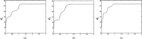 The Adaptive Feedback Gains With Time Varying Coupling Delay