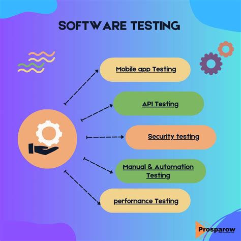 Prosparow On Linkedin 🚀 Unlock Top Notch Mobile App Testing With Prosparow 📲🔧 At Prosparow