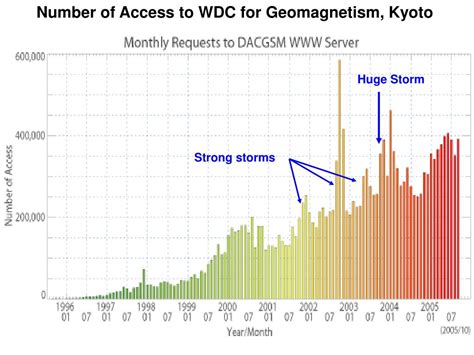 Ppt Data Service At The World Data Center For Geomagnetism Kyoto Powerpoint Presentation Id