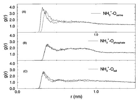 Intermolecular Radial Distribution Function Of Oxygens Surrounding Download Scientific Diagram