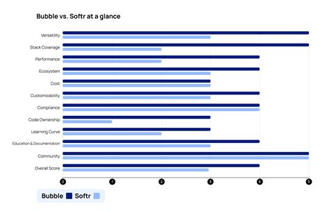 Bubble Vs Softr Which Is The Best No Code Platform