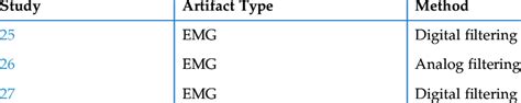eeg artifact suppression based on linear filtering technique download