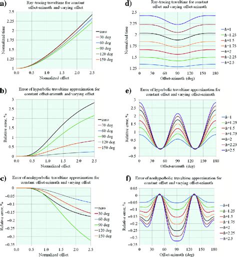 Relative Error Of Hyperbolic And Nonhyperbolic Traveltime Download